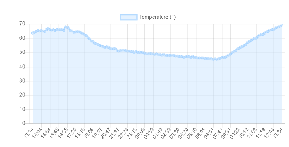 Temperature | MySpool